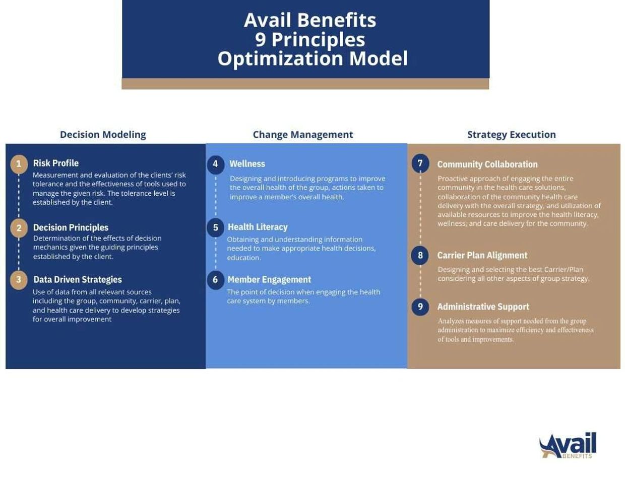 9 Principles Defined | Avail Benefits, LLC
